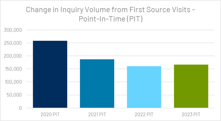 The Covid Class, Part 1: How the 2023 Inquiry Pool Has Built Through 3 ...
