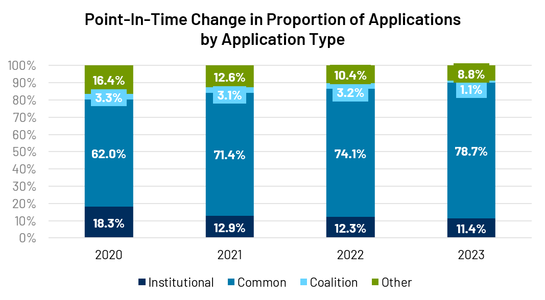The Covid Class, Part 2: How the 2023 Applicant Pool is Building ...