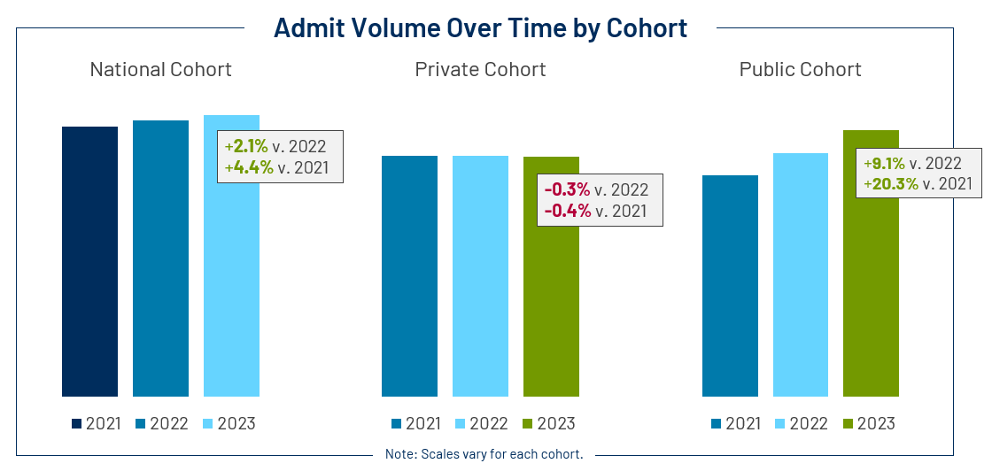 The Covid Class, Part 3: This Cycle's Admitted Students - MARKETview