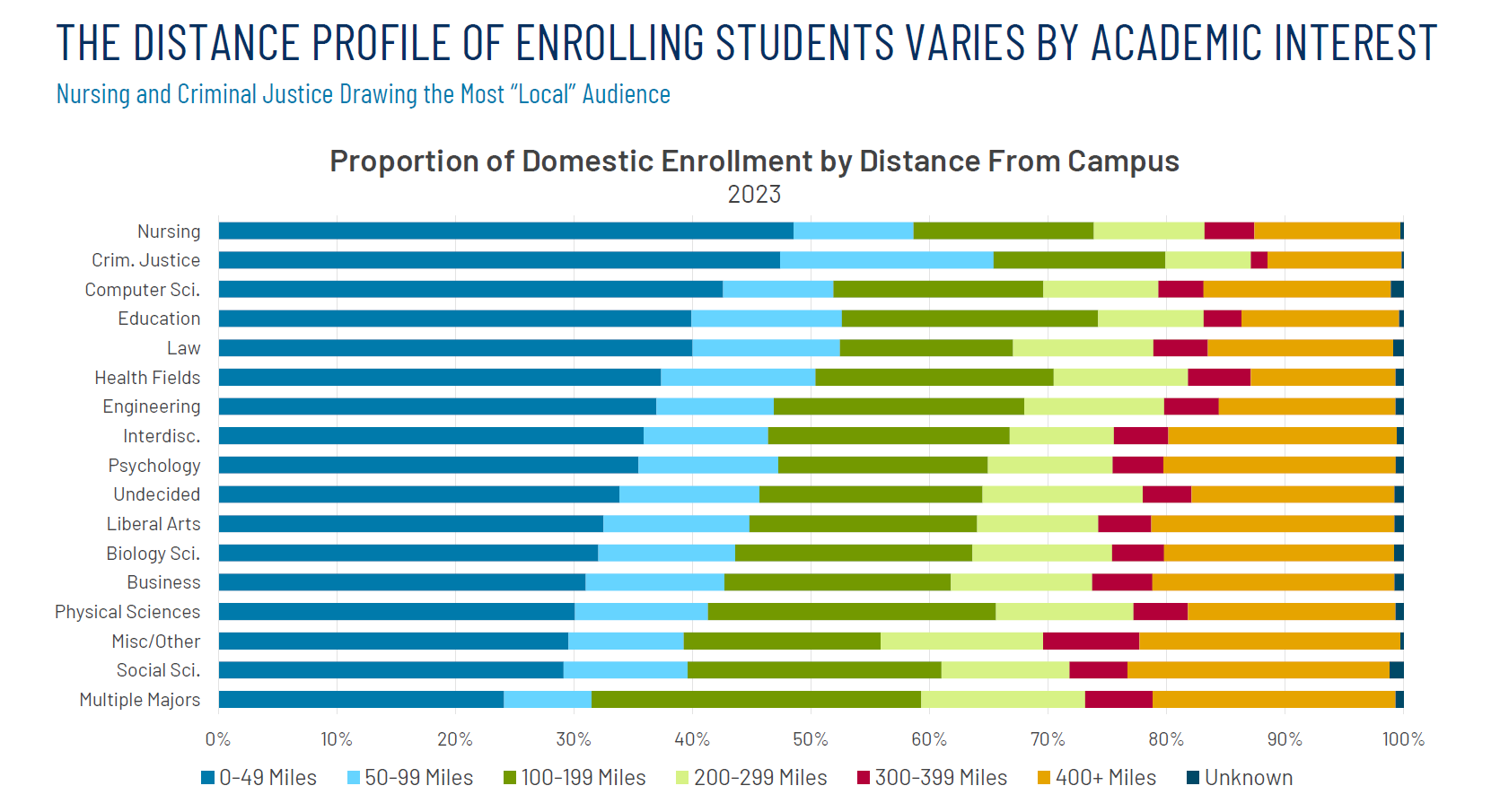 New Insights on Student Academic Interests - MARKETview