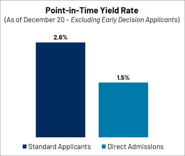 Direct Admissions: Three Trends to Watch - MARKETview