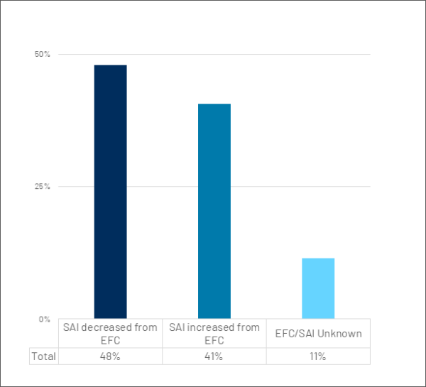 Aid Modeling Beyond the Student Aid Index (SAI): Here's What We Know ...