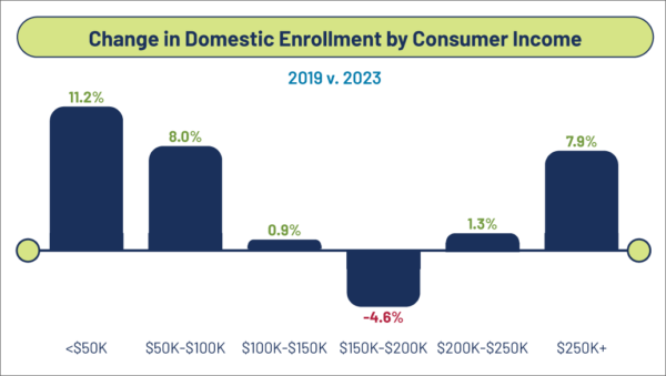 Enrollment Evolved: Demographic Breakouts 2019-2023 - MARKETview